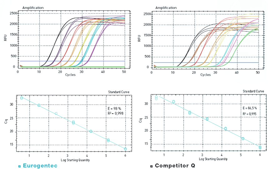 Takyon™ DNA聚合酶